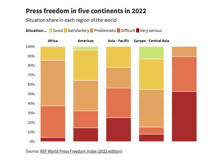 Generalized decline in MENA region according to RSF’s 2022 World Press ...